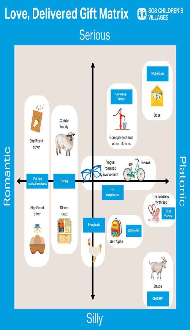 How to choose the perfect Love, Delivered gift for everyone - SOS Children's Villages USA
