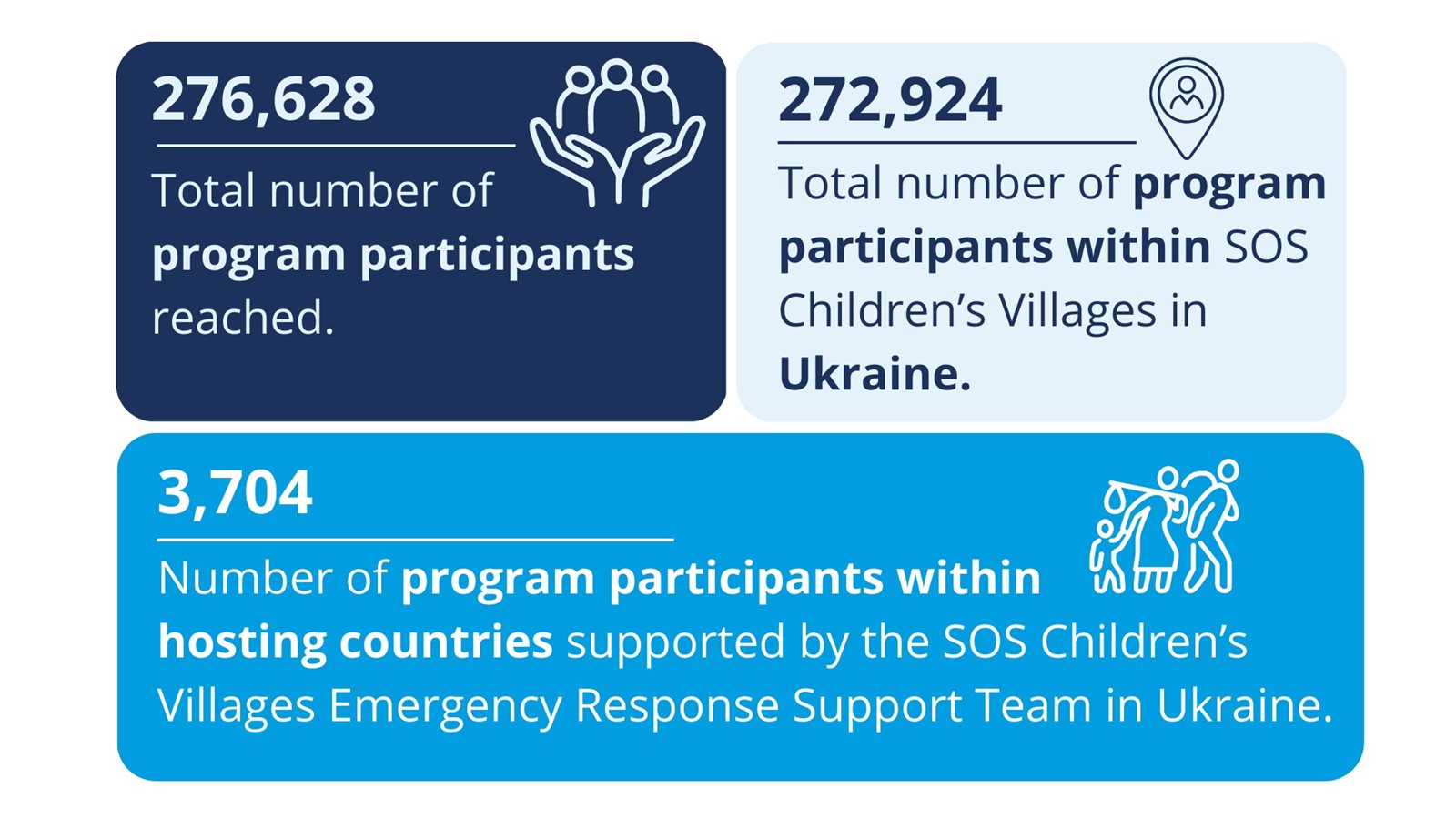 Ukraine Emergency Response Update: One Year In- More Than 260,000 ...